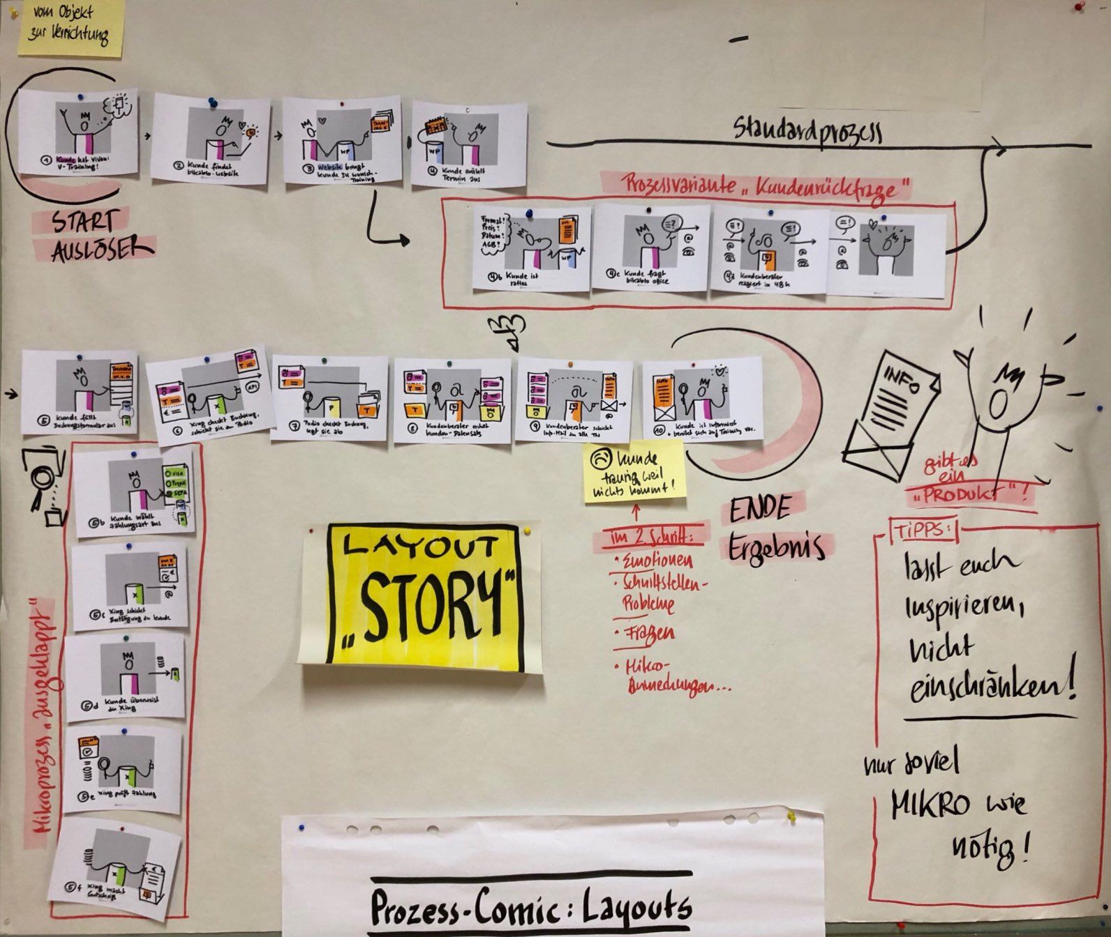 Visual Process mapping
